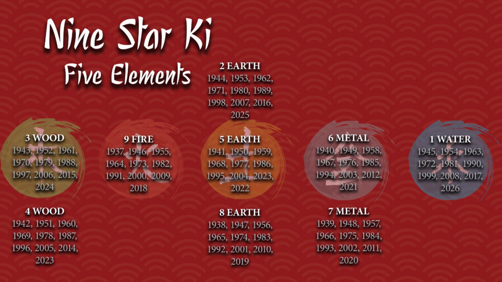 Nine Star Ki Astrology 2024 Year of the Wood Dragon | Kimimi Healing Arts
